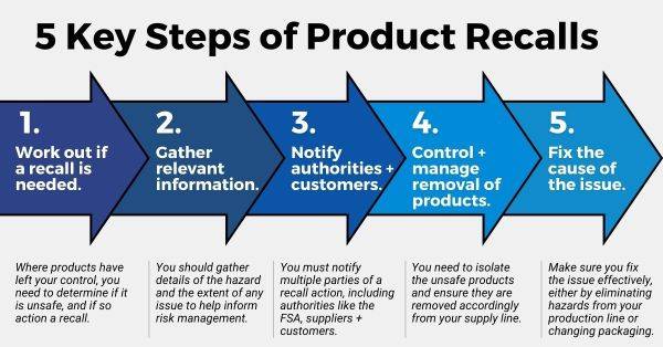 5 Ways To Reduce Product Recall Impact