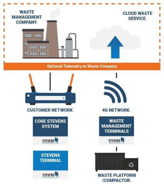 Waste Management System | Stevens Traceability Systems Ltd